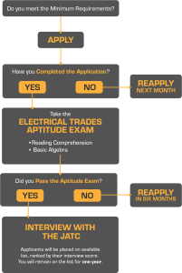 Application Process - San Joaquin Electrical Training Institute