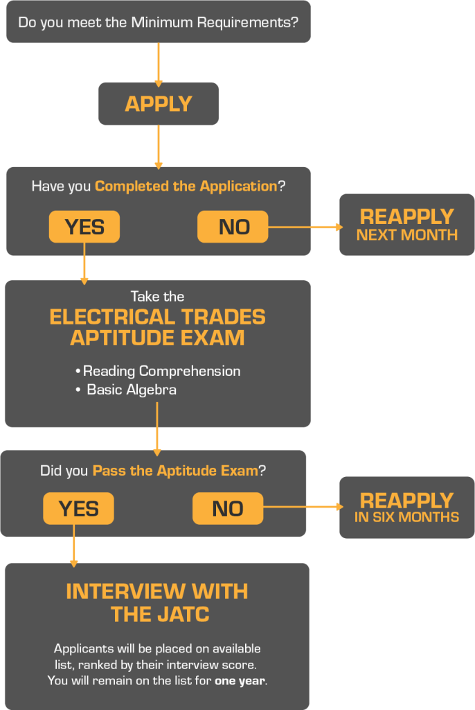 Application Process - San Joaquin Electrical Training Institute